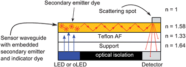 A planar waveguide optical sensor employing simple light coupling ...