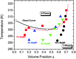 Continuous and discontinuous volume-phase transitions in surface ...