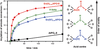 On the Sn(II) and Sn(IV) incorporation into the AFI-structured AlPO4 ...
