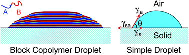 Droplets of structured fluid on a flat substrate - Soft Matter (RSC ...
