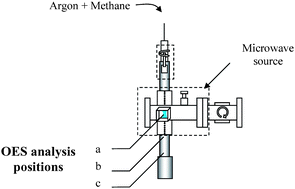 OES during reforming of methane by microwave plasma at atmospheric ...