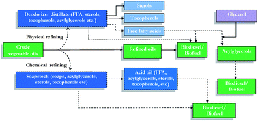Production of biodiesel from side-stream refining products - Energy ...