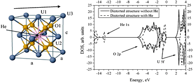 Ab initio DFT+U study of He atom incorporation into UO2 crystals ...
