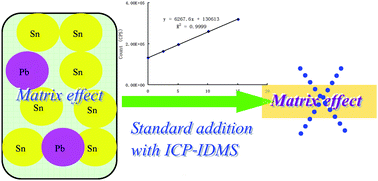 Quantification of matrix effects in the determination of lead content ...