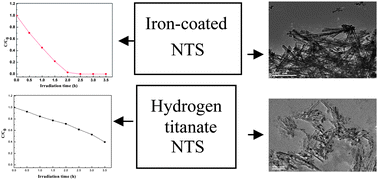 Iron-coated TiO2 nanotubes and their photocatalytic performance ...