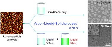 Growth of germanium nanowires using liquid GeCl4 as a precursor: the ...