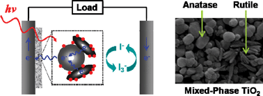Synergistic effect between anatase and rutile TiO2 nanoparticles in dye ...