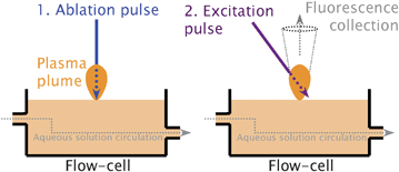 Improving laser-induced breakdown spectroscopy (LIBS) performance for ...