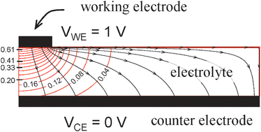 Geometrically asymmetric electrodes for probing electrochemical ...
