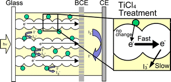 Influence of TiCl4 treatment on back contact dye-sensitized solar cells ...