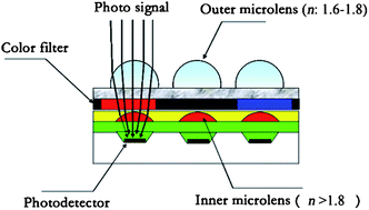 High refractive index polymers: fundamental research and practical ...