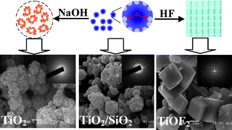 Aerosol-spraying synthesis of SiO2/TiO2 nanocomposites and conversion ...