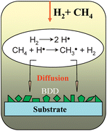 Boron-doped diamond electrode: synthesis, characterization ...