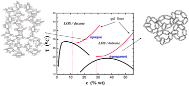 Solvent-mediated pathways to gelation and phase separation in ...