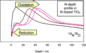 Nitrogen diffusion in doped TiO2 (110) single crystals: a combined XPS ...