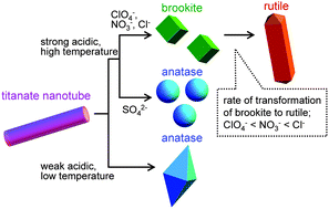 Control of the crystal structure of titanium(IV) oxide by hydrothermal ...