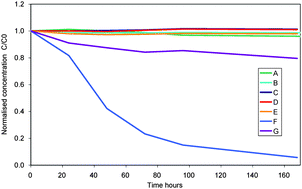 White light induced photocatalytic activity of sulfur-doped TiO2 thin ...