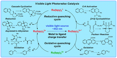 Visible light photoredox catalysis: applications in organic synthesis ...