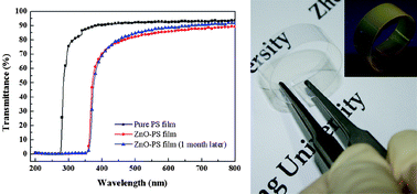 Transparent and flexible thin films of ZnO-polystyrene nanocomposite ...
