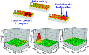 Light responsive protective coatings - Chemical Communications (RSC ...