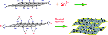 Sn/graphene nanocomposite with 3D architecture for enhanced reversible ...