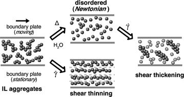 Non-Newtonian viscous shear thinning in ionic liquids - Soft Matter ...