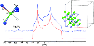 Mg-25 ultra-high field solid state NMR spectroscopy and first ...