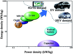 Multi-electron reaction materials for high energy density batteries ...