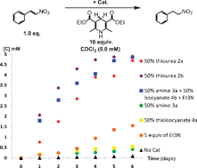 Synthetic autocatalysts show organocatalysis of other reactions ...