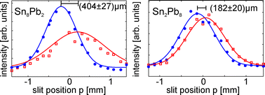 Mass spectrometry and beam deflection studies of tin–lead nanoalloy ...