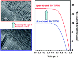 Transparent electrodes of ordered opened-end TiO2-nanotube arrays for highly efficient dye ...
