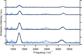 Strong combination-band IR emission from highly vibrationally excited ...