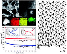 Stibnite (Sb2S3) and its amorphous composite as dual electrodes for ...