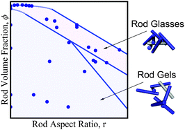 Microstructural regimes of colloidal rod suspensions, gels, and glasses ...