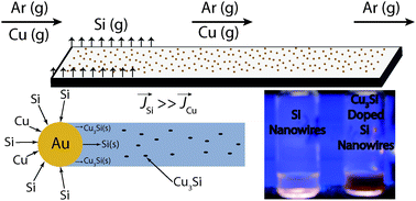 Synthesis of copper silicide nanocrystallites embedded in silicon ...