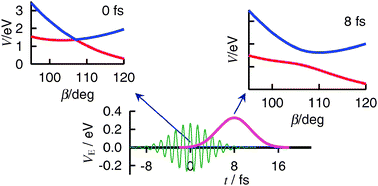 Optical conversion of conical intersection to avoided crossing ...