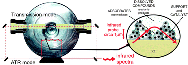 Exploring catalytic solid/liquid interfaces by in situ attenuated total ...