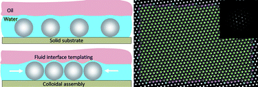 Fluid-interface templating of two-dimensional colloidal crystals - Soft ...