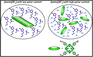 J-aggregation of ionic liquid solutions of meso-tetrakis(4 ...