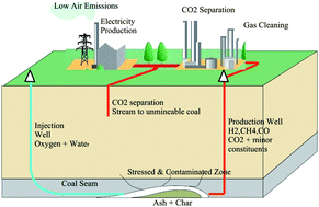 Underground coal gasification with CCS: a pathway to decarbonising ...