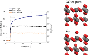 Bidimensional versus tridimensional oxygen vacancy diffusion in SnO2−x ...