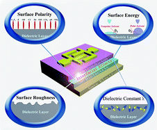 Engineering of the dielectric–semiconductor interface in organic field ...