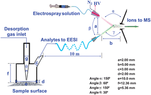 Geometry-independent neutral desorption device for the sensitive EESI ...