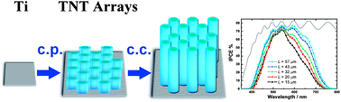 Fabrication of long TiO2 nanotube arrays in a short time using a hybrid anodic method for highly ...