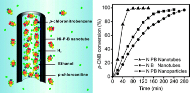 Noncrystalline NiPB nanotubes for hydrogenation of p-chloronitrobenzene ...