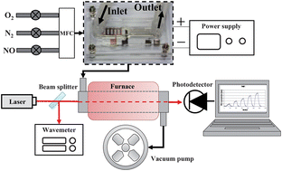 Conversion of NO to NO2 in air by a micro electric NOx converter based ...