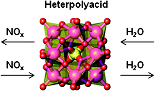 Temperature swing adsorption of NOx over Keggin type heteropolyacids ...