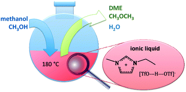 Selective homogeneous synthesis of dimethyl ether from methanol ...