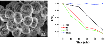 Precursor template synthesis of three-dimensional mesoporous ZnO ...