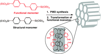 Transformable periodic mesoporous organosilica materials - Chemical ...